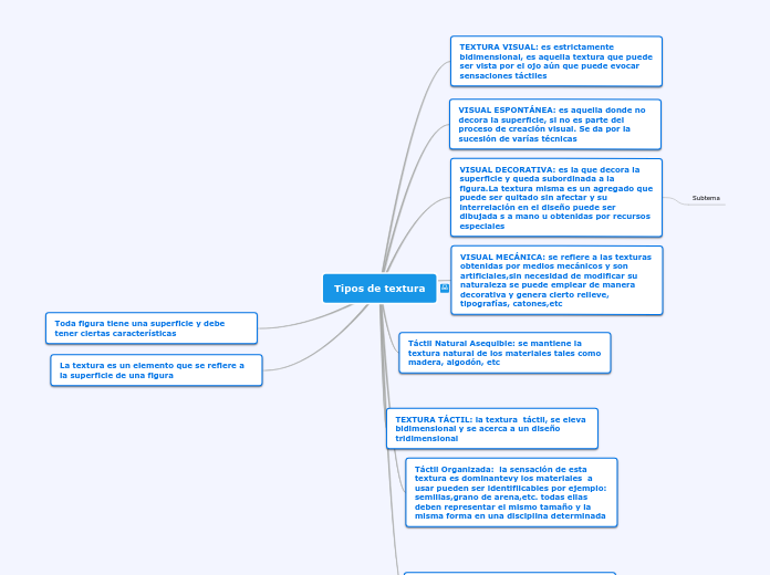 Tipos de textura - Mind Map
